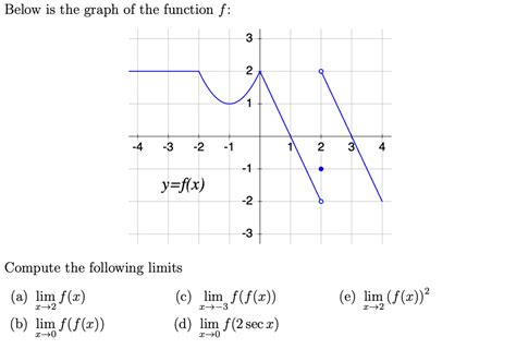 Solved Below Is The Graph Of The Function F Compute The