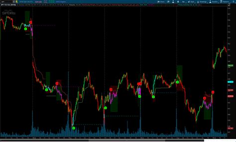 Fvg Instantaneous Mitigation Signals Luxalgo For Thinkorswim