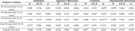 Standardised And Unstandardised Regression Coefficients And Standard