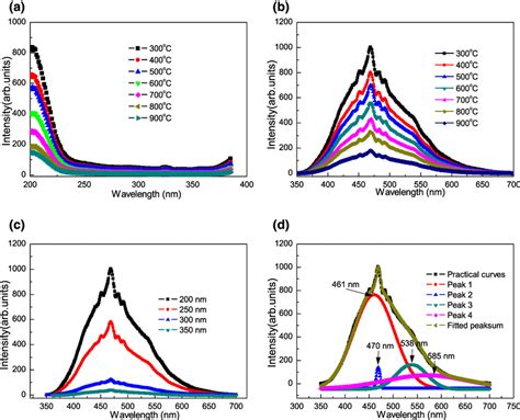 A Excitation Spectra B Emission Spectra Of The Ceo2 Xerogel Powders