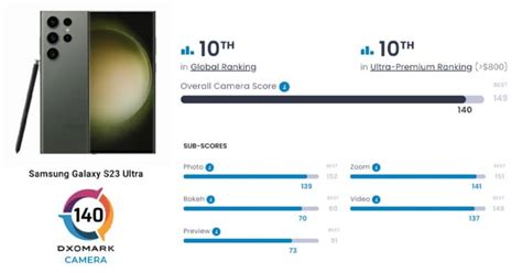 DxOMark รววกลอง Samsung Galaxy S23 Ultra ให 140 คะแนน ไดนอยกวา