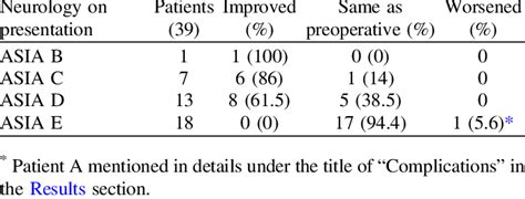 Summary Of Neurology Status On Presentation And Neurological