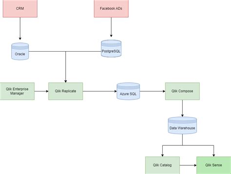 Qlik Data Integration Product Use Cases