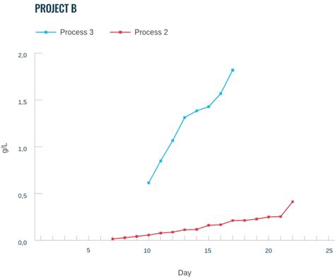 Process Development Upstream And Downstream