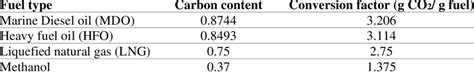 Conversion Factors And Carbon Contents For Marine Fuels Download