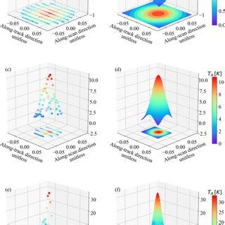 Raw Observations The First Column And Their Fitted Two Dimensional