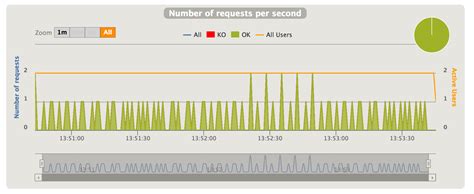 Api Performance Testing With Gatling Alok Mishra