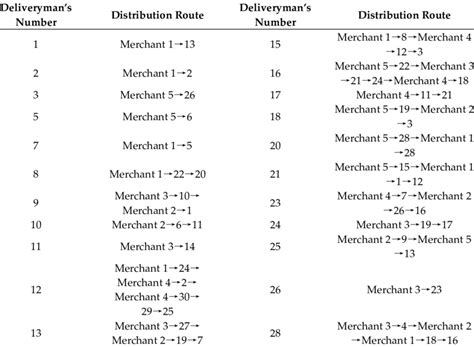 Routes Obtained By Using The Nsga Ii Download Scientific Diagram