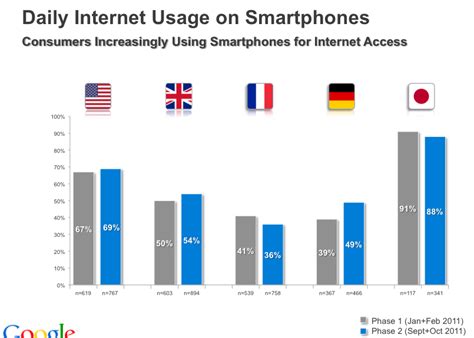 Study 69 Percent Access The Mobile Internet Daily