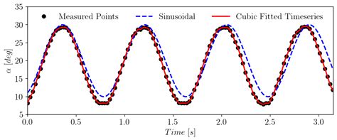 Development And Validation Of The Iag Dynamic Stall Model In State Space Representation For Wind
