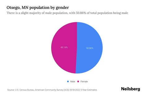 Otsego Mn Population By Gender 2024 Update Neilsberg