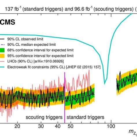 The Upper Limits At 95 Cl On The Cross Section Of Z → Ll As A Function