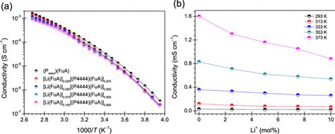 A Ionic Conductivity Vs Temperature And B Ionic Conductivity Vs The Download Scientific