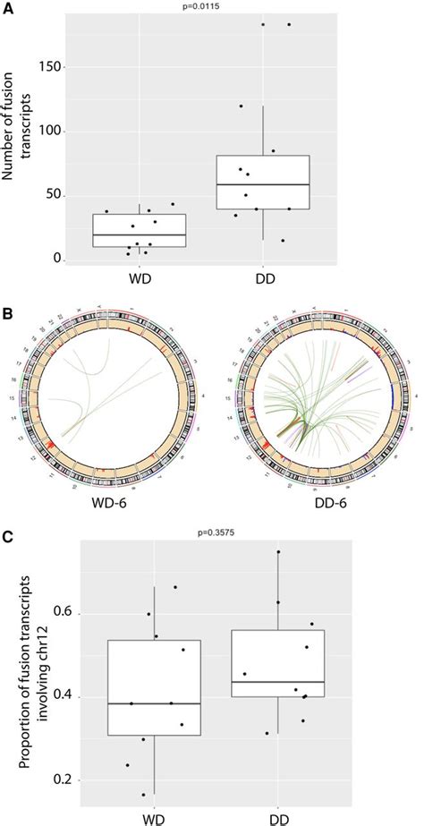 Genomic Profiling Of Dedifferentiated Liposarcoma Compared To Matched