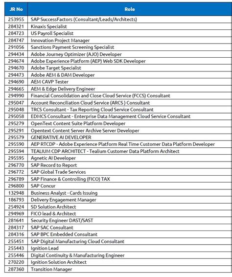 New Openings In Capgemini For Only Experienced Candidates If You Are Eligible And Interested