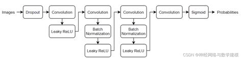 matalb实现基于生成对抗网络（gan）的图片生成——附代码 matlab gan csdn博客
