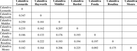 Genetic Differences Resulting From The Upgma Cluster Analysis For Nei