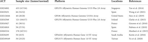 Frontiers Bioinformatics And Network Based Screening And Discovery Of Potential Molecular