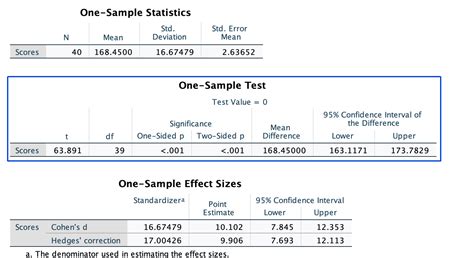 Solved One Sample Statistics One Sample Effect Sizes