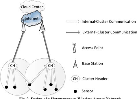 Figure 2 From Survey Of Game Theory And Future Trends With Application To Emerging Wireless Data