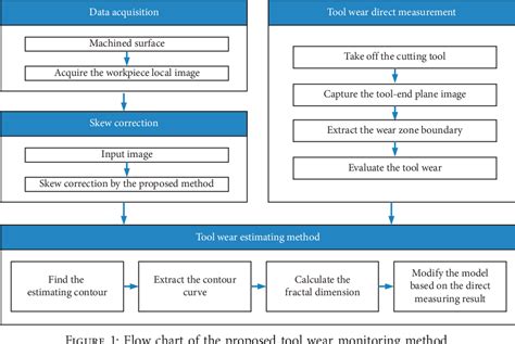 Figure 1 From An Improved Tool Wear Monitoring Method Using Local Image And Fractal Dimension Of