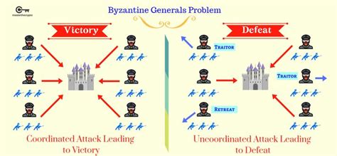 Guide To Consensus Algorithms What Is Consensus Mechanism Distributed Computing Blockchain