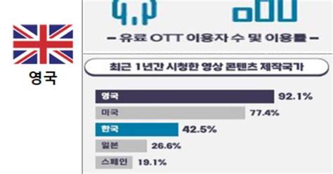 해외 시청자가 많이 찾은 Ott 3위는 한국 콘텐츠