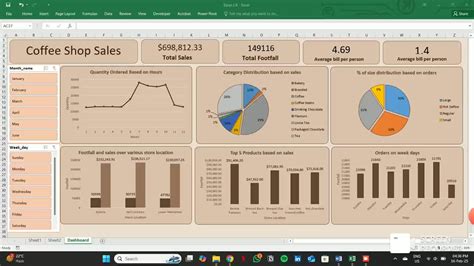 Dataanalytics Exceldashboard Businessintelligence Coffeesales Raghav Sahdev 86 Comments