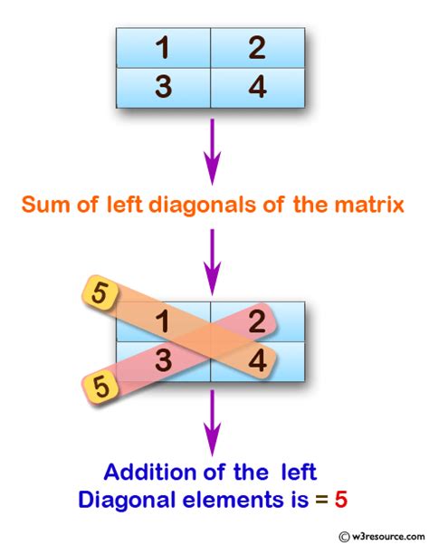 c program find the sum of left diagonals of a matrix w3resource