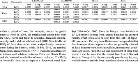 the adjustment coefficient of high complexity components by lasso