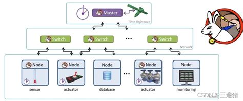 网络时间同步ntp Ptp White Rabbit White Rabbit时间同步 Csdn博客
