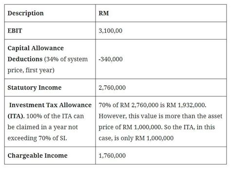 How To Calculate Capital Allowance Malaysia David Scott