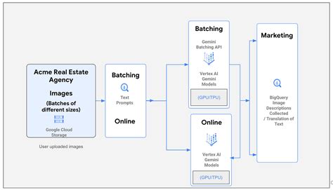 gen ai batch prediction on gcp vertex ai with gemini and llama a cost