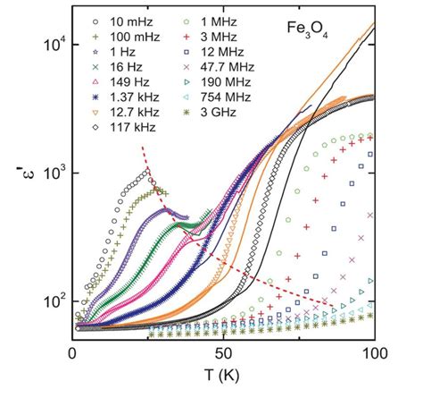 Dielectric constant in Fe3O4 ε T of magnetite for various