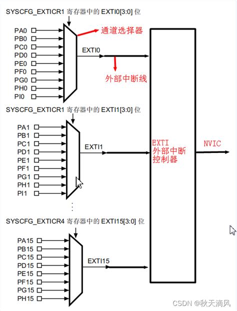 Stm32外部中断控制器extisyscfg什么意思 Csdn博客