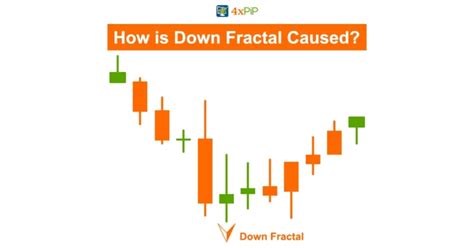 Support And Resistance Fractals Indicator For Mt4