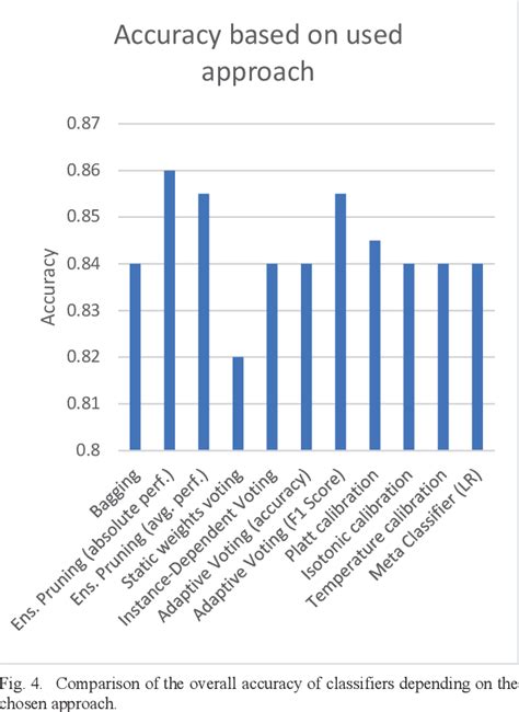 Figure 1 From Study Of Methods For Improving The Meta Algorithm Of The