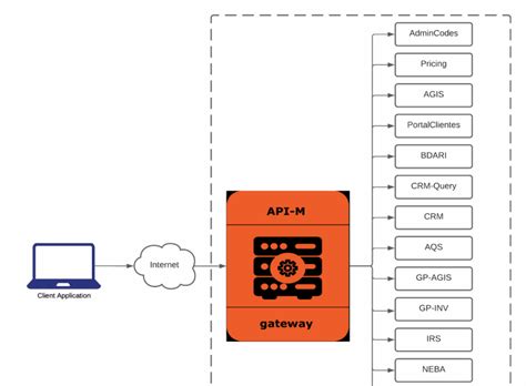 IBM API Connect CloudAPPi
