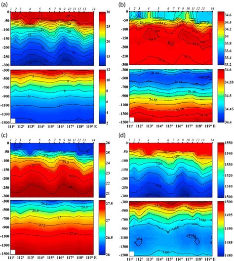 Distributions Of A Temperature In Units Of °c B Salinity In