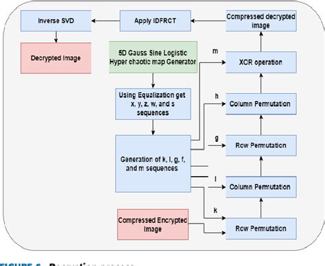 Figure 1 From Iot Based Multi Dimensional Chaos Mapping System For