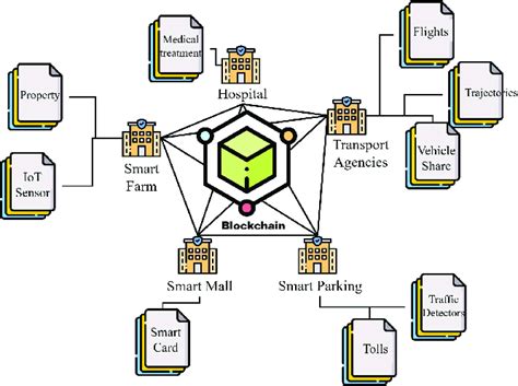 Blockchain Network For Various Transaction Collectors In The Smart Data