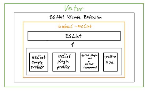 How To Properly Set Up Nuxt With Eslint And Prettier In Vscode By