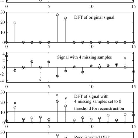 Original Signal In The Discrete Time Domain First Row The DFT Of The Download Scientific