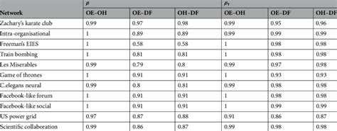The Correlation Between The Sets Of Nodes Of Two Backbones For