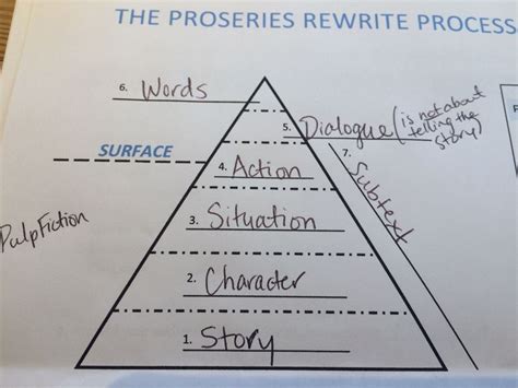Screenwriting Pyramid