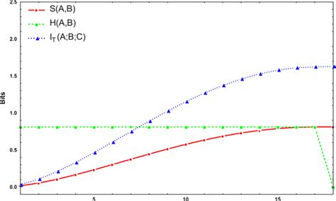 Comparison Between The Quantum Entropy Of The Subsystem Ab The Quantum