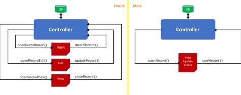 Fewer Methods Are Better Save Time And Write Better Code — Part By