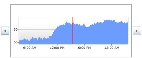 C Silverlight Toolkit Create A Chart Like Google Realtime Stack