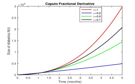 Ct Diabetics Having Complications With Caputo Fractional Derivative