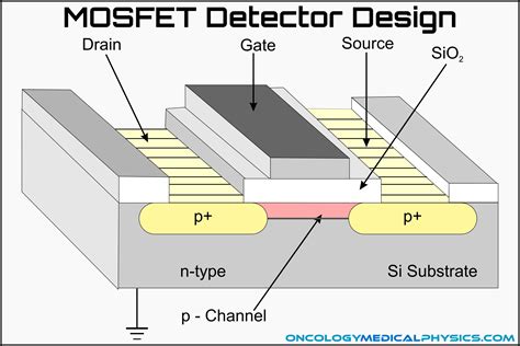 MOSFET Detectors Oncology Medical Physics